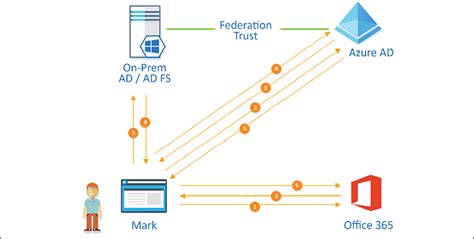 Azure AD Federation With AD FS Mastering Active Directory Third Edition