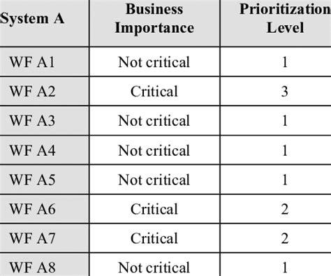 Workflow Priorities In The Models Of The Prioritization Scenario For Download Table