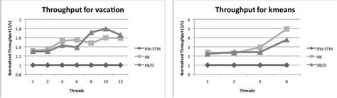 Throughput For Dependent And Normal Transactional Boosting For Two Of