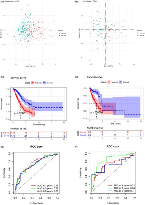 Assessment Of Predictive Capacity Of 9‐feature Gene‐based Prognostic Download Scientific