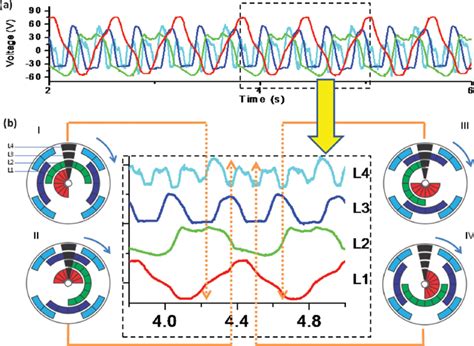 A Measurement Results Of Output Voltage From Four Channels L L Download Scientific