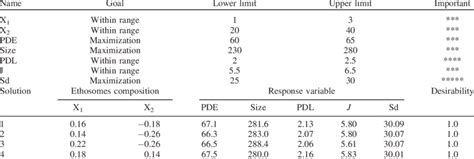 Results Of Numeric Optimization For Mop Loaded Ethosomes Download Table