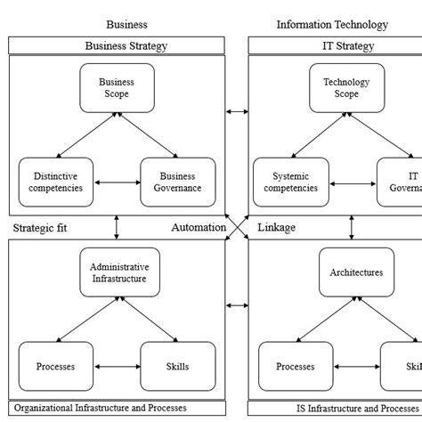 It Strategic Alignment Model Source Adapted From Henderson And