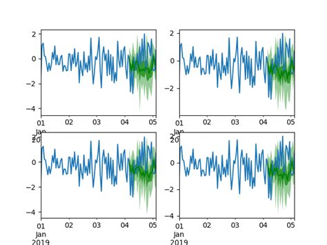 Plot The Probabilty Forecasts Of Multiple Time Series In Subplots Issue Awslabs