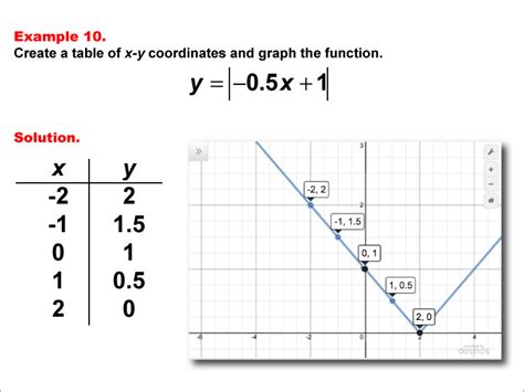 Math Example Absolute Value Functions In Tabular And Graph Form Example 10 Media4math