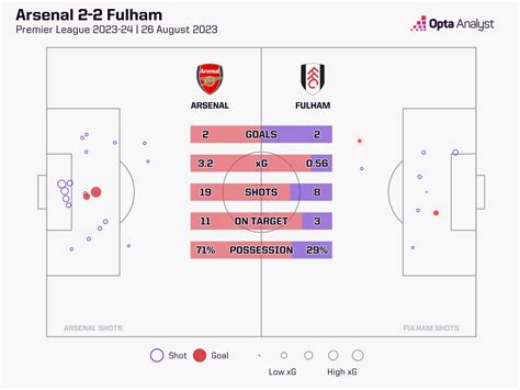 Opta Analyst Fulham Vs Arsenal Prediction