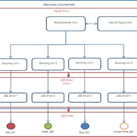 Block Schematic Of The Ecu Designed Download Scientific Diagram