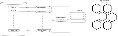 Apache Kafka Event Sourcing With Cdc And Stream Processing Stack