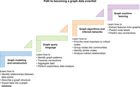 Representing Network Structure Designing Your First Graph Model Graph Algorithms For Data