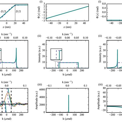Dpc Stem Imaging A When φ 0 The Diffraction Pattern Of The Probe Download Scientific