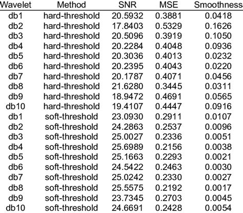 Evaluation Results By Using Different Daubechies Wavelets Download Table