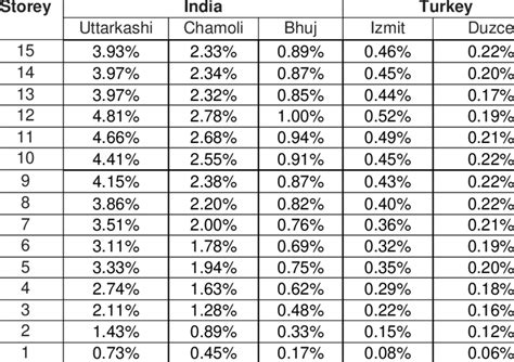 Inter Storey Drift Isd Of Building Using Newmark Beta Method