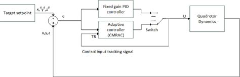 Figure 1 From A Combined Model Reference Adaptive Control Law For