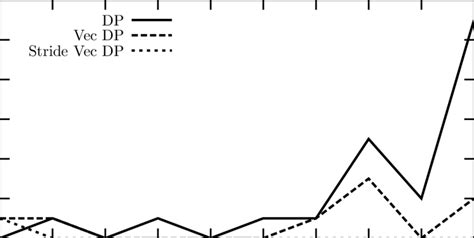 28 Spiral Comparison Of The Best Algorithms Found For Dft N With N