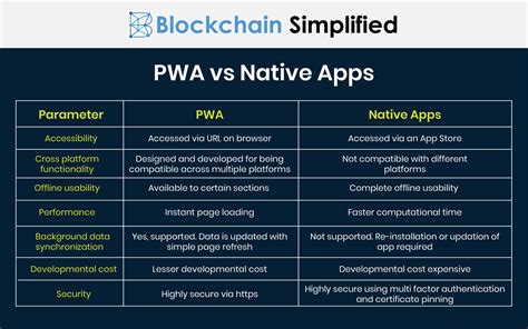 Pwa Vs Native Apps Battle Of The Bests Blockchain Simplified