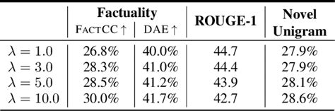 table 1 from learning with rejection for abstractive text summarization