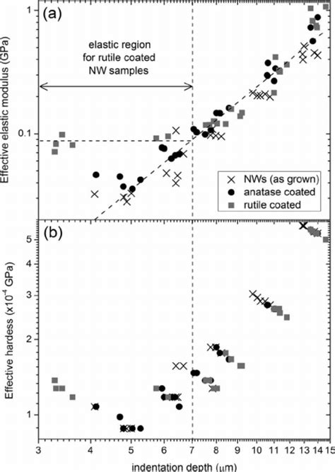 Calculated A Effective Elastic Modulus And B Effective Hardness As Download Scientific