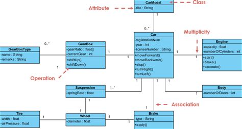 Object Oriented Analysis Using Uml Class Diagrams A Case Study Go Uml