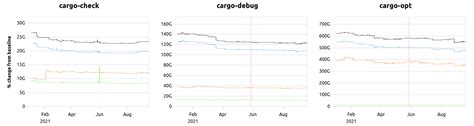 Reduce Payload Size Further · Issue 745 · Rust Langrustc Perf · Github