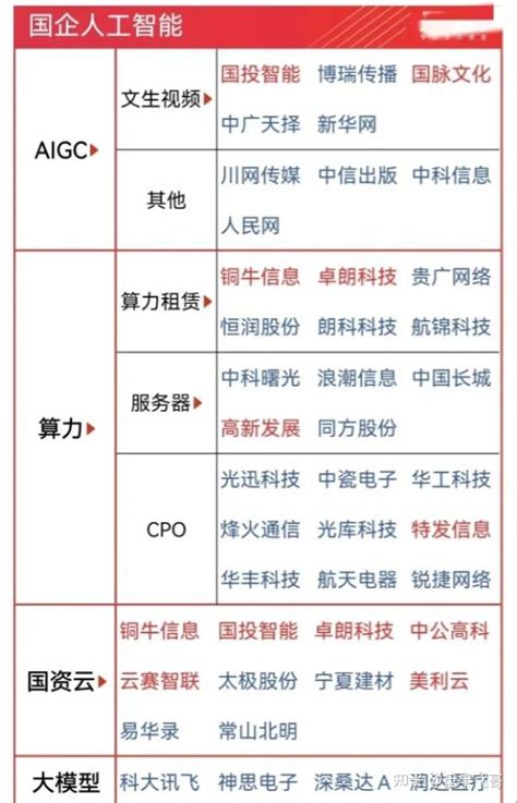 A股：国企改革 央企ai 芯片 算力 存储 氢能 新型储能等核心概念股一览（名单） 知乎