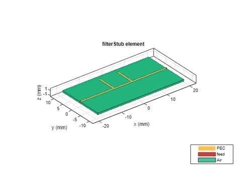 Variations Of Open And Short Stub Filters Matlab And Simulink