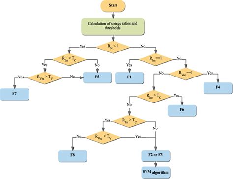 the flowchart of the fault identification algorithm algorithm 2