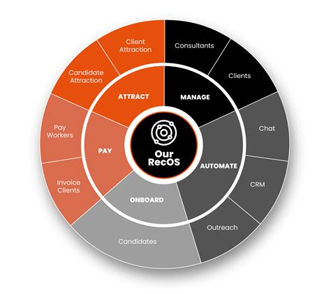 Recruitment Operating System Vincere