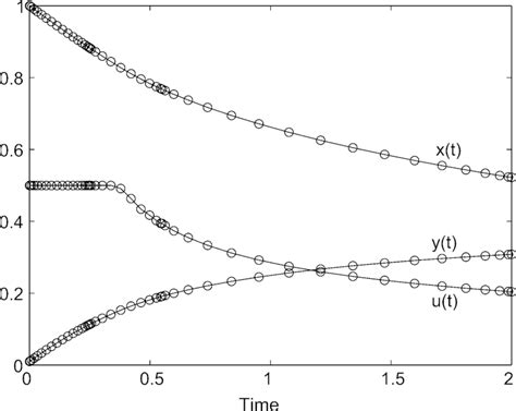 Numerical Solutions Using Piecewise Method In Example Download Scientific Diagram