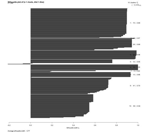 Scrna Seq 吐血整理的单细胞入门教程（共识聚类）（十二）共识聚类分析 Csdn博客