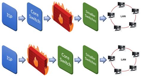 Where To Place A Firewall In The Network Why It S Important