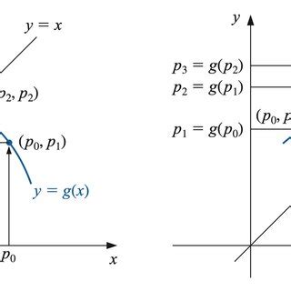 Fixed Point Method For Two Functions Download Scientific Diagram