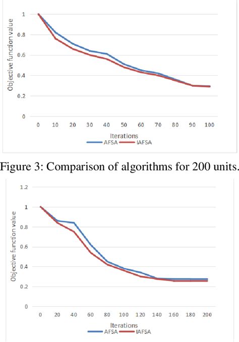 Figure 3 From Research On Large Scale Multi Target Units Combination Model Based On Iafsa