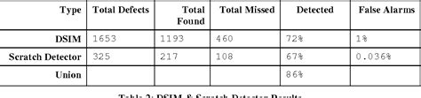 Table 2 From Automatic Visual Inspection And Defect Detection On
