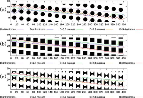 Trajectories Of Particles In A Circular B Rectangular And C