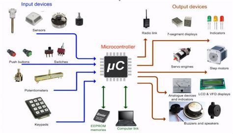 Microcontroller AVR And PIC Microcontrollers