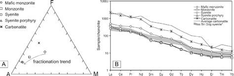 Ab A Afm B Ree Plots Of Whole Rock Geochemical Data From Five