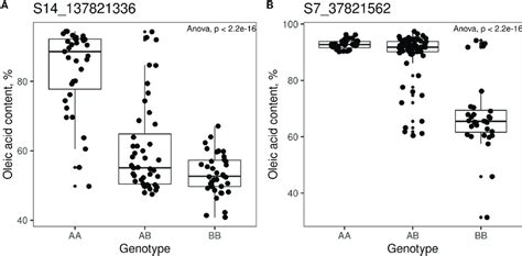 Boxplots For Genotype Effects On Oleic Acid Content Aa Genotype