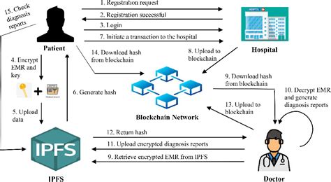 Figure 1 From Blockchain Based Smart Contract Model For Securing Healthcare Transactions By