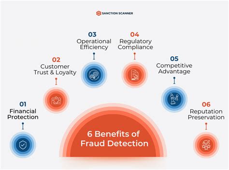 The Ultimate Guide To Fraud Detection And Prevention Sanction Scanner