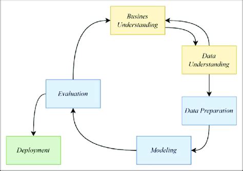 Research Methodology Crisp Dm Download Scientific Diagram