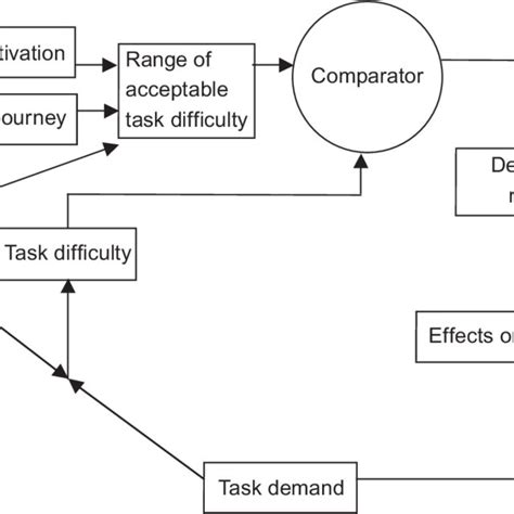 1 Control Of The Driving Task Arises Out Of The Dynamic Interface