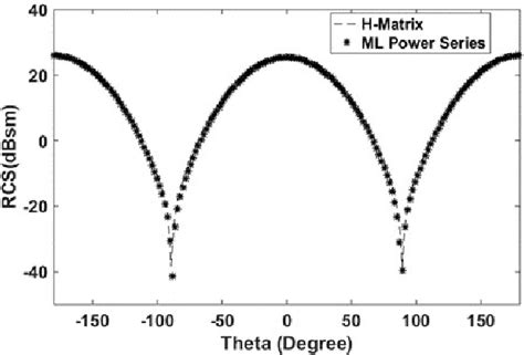 Figure 1 From Multi Level Power Series Solution For Large Surface And Volume Electric Field