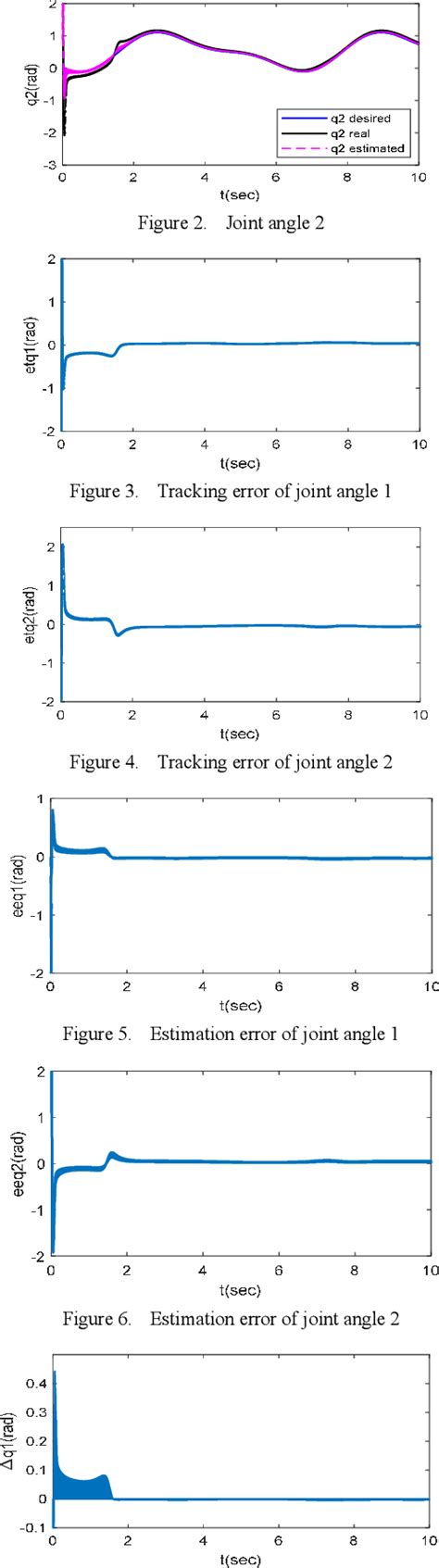 Figure 4 From Design Of A Suboptimal Controller Based On Riccati