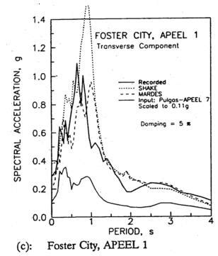 The Response Spectrum Showing The Linear And Non Linear Approach Download Scientific Diagram