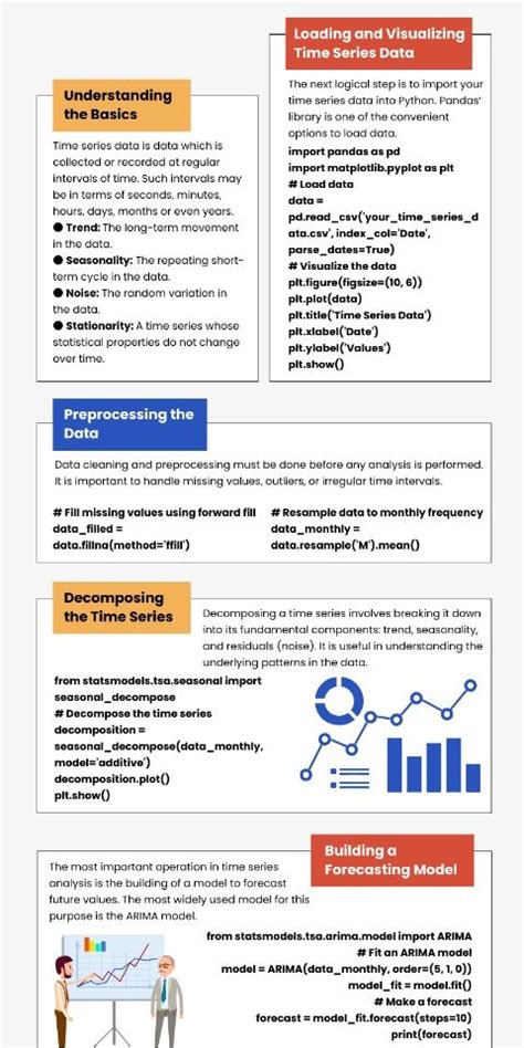 Steps To Do Time Series Analysis In Python With Codes Homework Help Homework Online Tutoring
