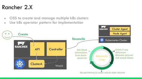 How We Build Kubernetes Service By Rancher In Line Speaker Deck