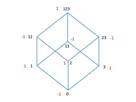 the hasse diagram of the subset lattice for three variables the