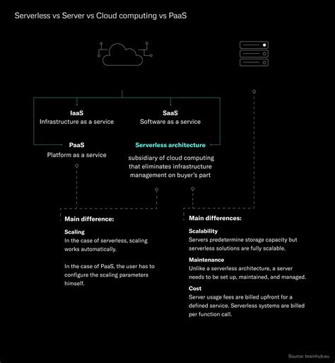 6 Disadvantages Of Serverless Computing For Businesses [2023]