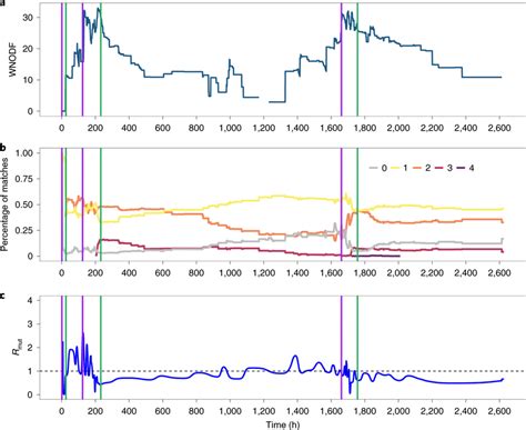 processes leading to regime shifts a weighted nestedness increases