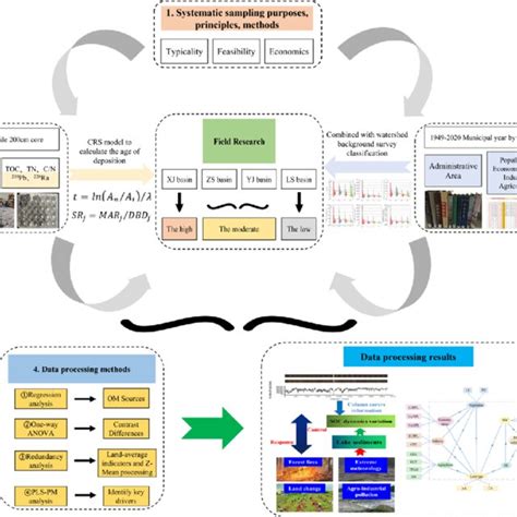 Flow Chart From Sampling Data Strategy And Collection To Processing Download Scientific Diagram